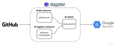 Orchestrating unstructured data pipeline with Dagster and dlt.