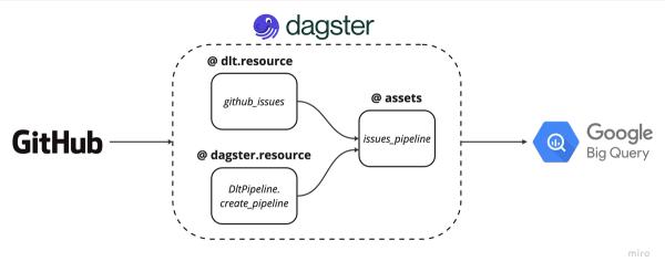 Orchestrating unstructured data pipeline with Dagster and dlt.