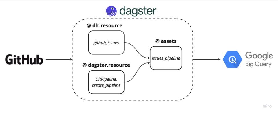 Orchestrating unstructured data pipeline with Dagster and dlt.