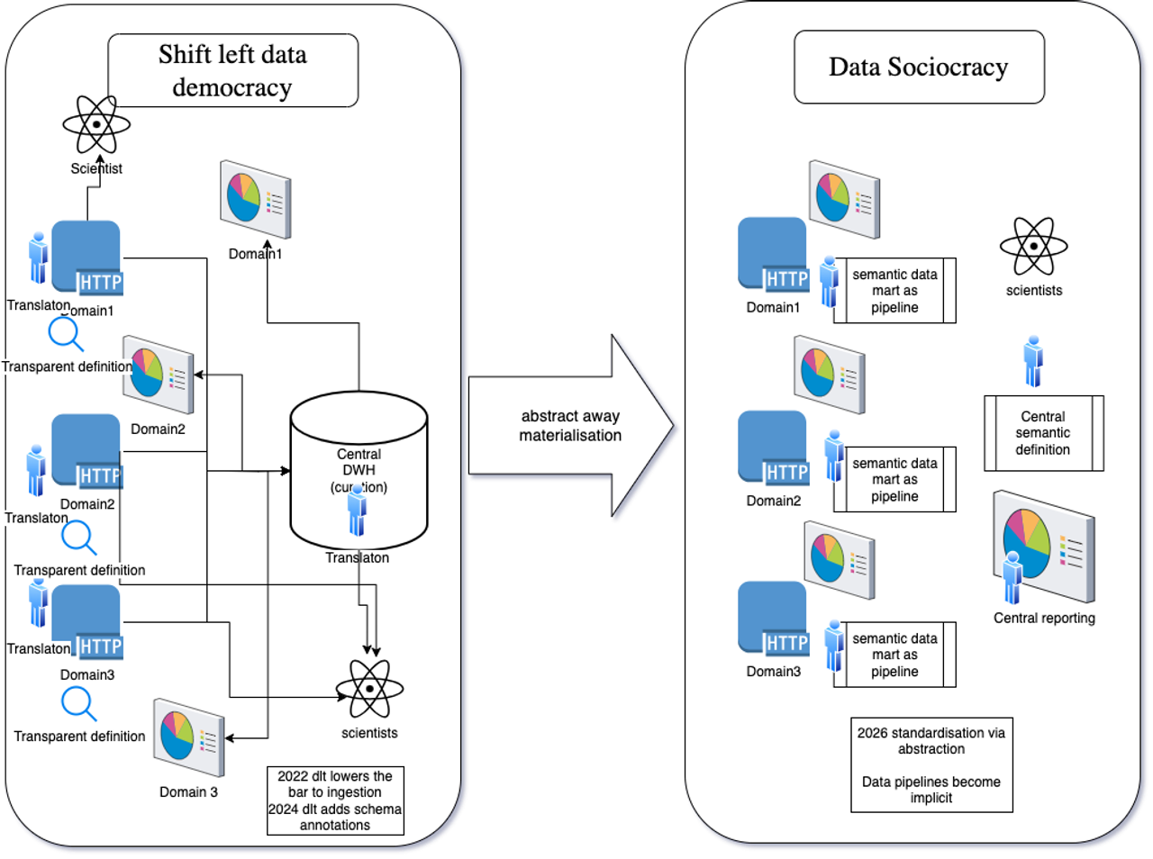 Shift Left Data Democracy: the link between democracy, governance, data ...