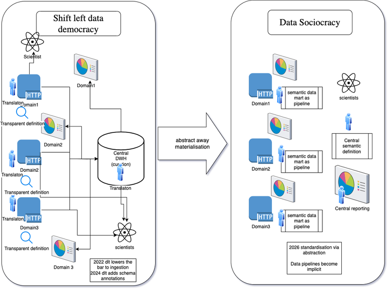 Shift Left Data Democracy: the link between democracy, governance, data ...