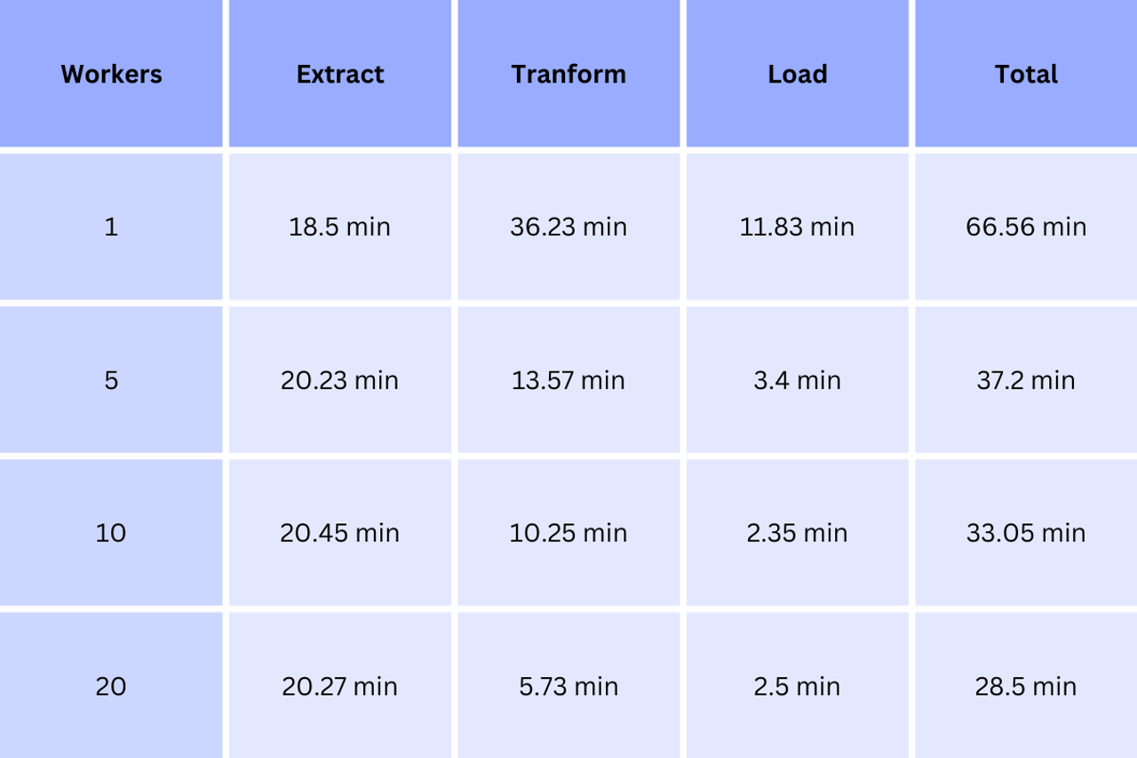 SQL Benchmarking: comparing data pipeline tools