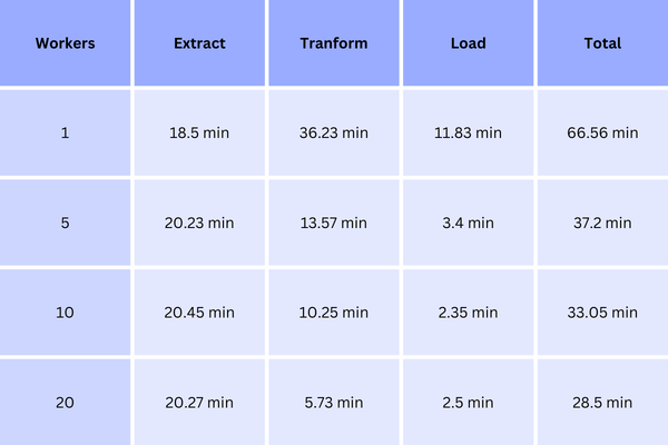 SQL Benchmarking: comparing data pipeline tools