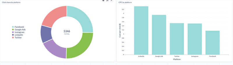 Using the Google Sheets `dlt` pipeline in analytics and ML workflows