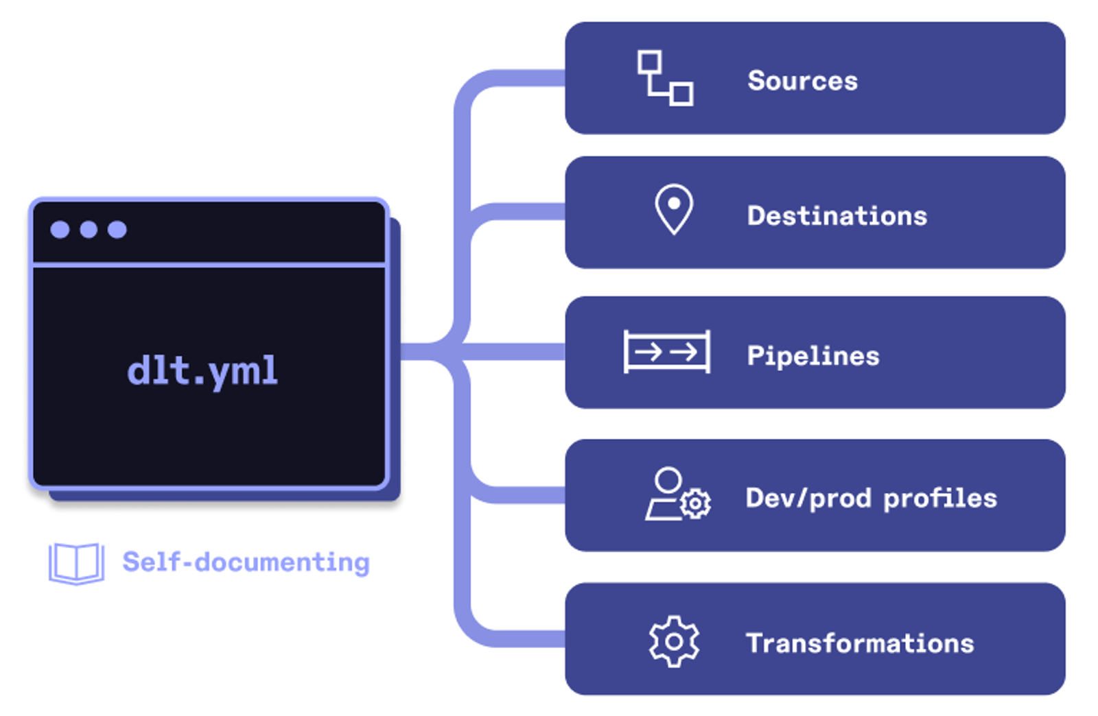 dltHub: ELT as Python Code