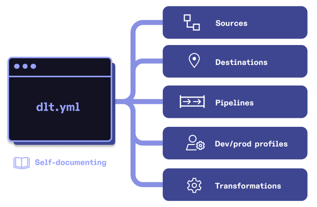 dltHub: ELT as Python Code