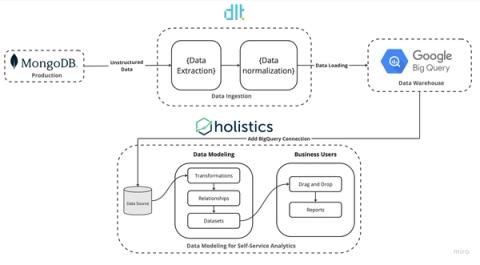 Modeling Unstructured Data for Self-Service Analytics with dlt and Holistics