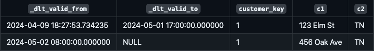 Slowly Changing Dimension Type2: Explanation and code