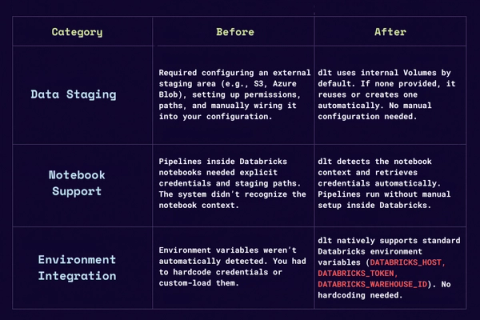 dlt for Databricks: staging, notebooks, zero config