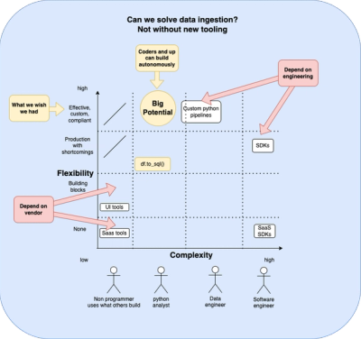 Solving data ingestion for Python coders