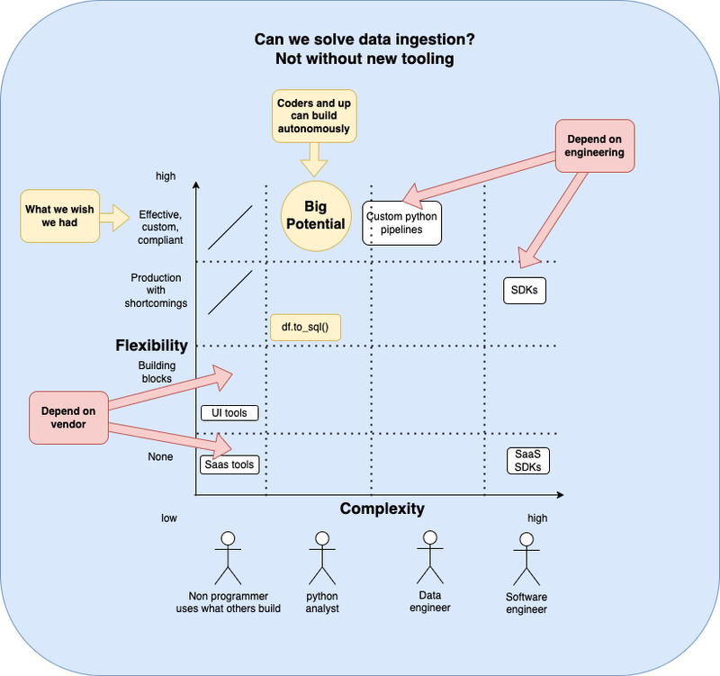 Solving Data Ingestion For Python Coders