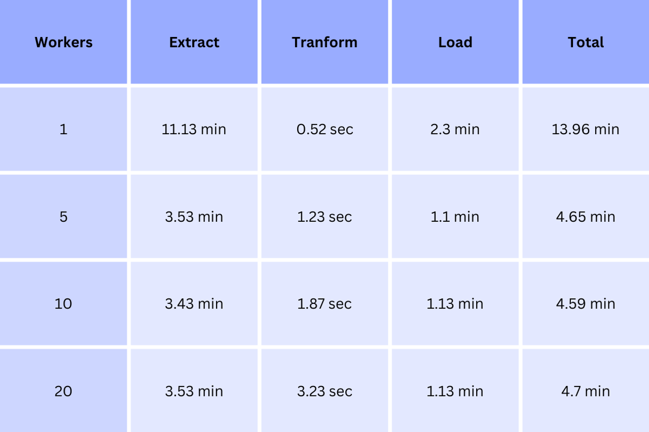 SQL Benchmarking: comparing data pipeline tools