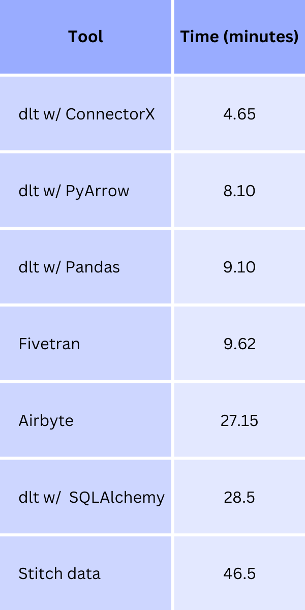 SQL Benchmarking: comparing data pipeline tools