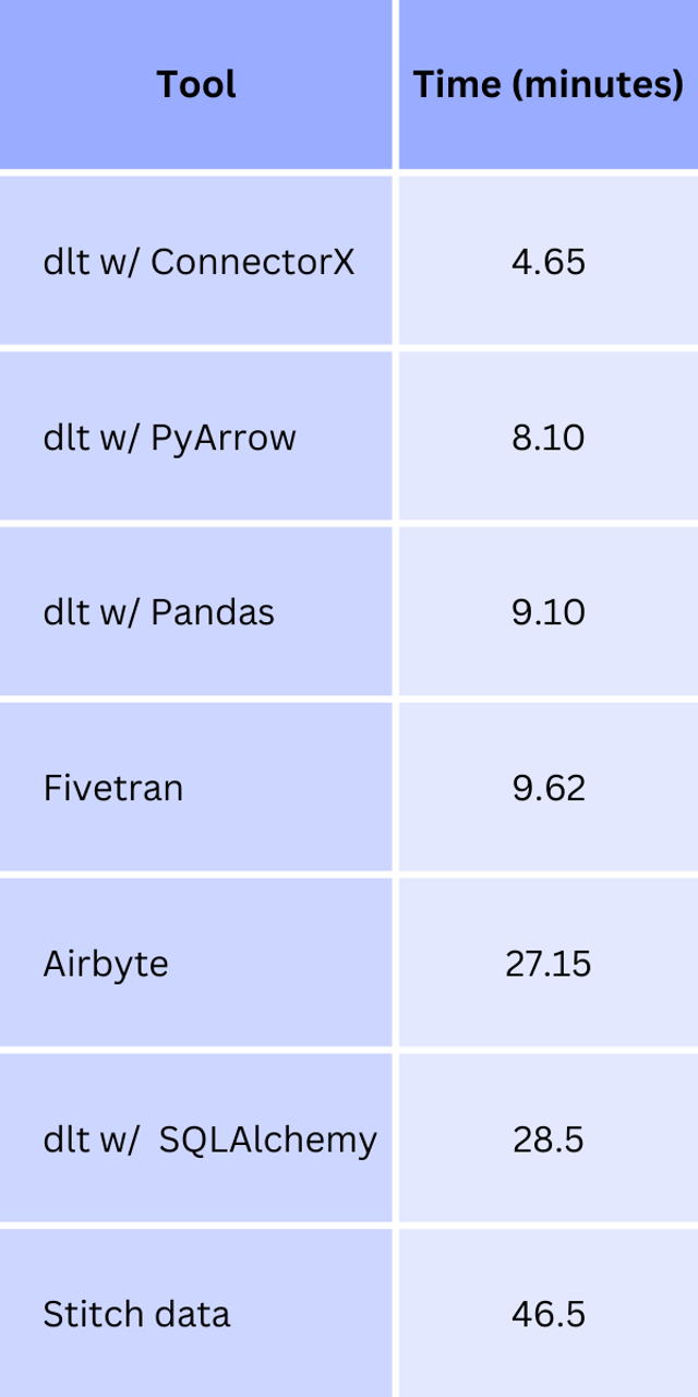 SQL Benchmarking: comparing data pipeline tools