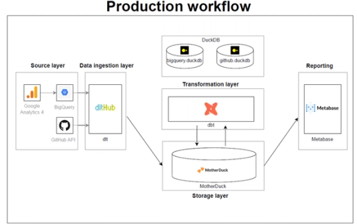 dlt-dbt-DuckDB-MotherDuck: My super simple and highly customizable ...