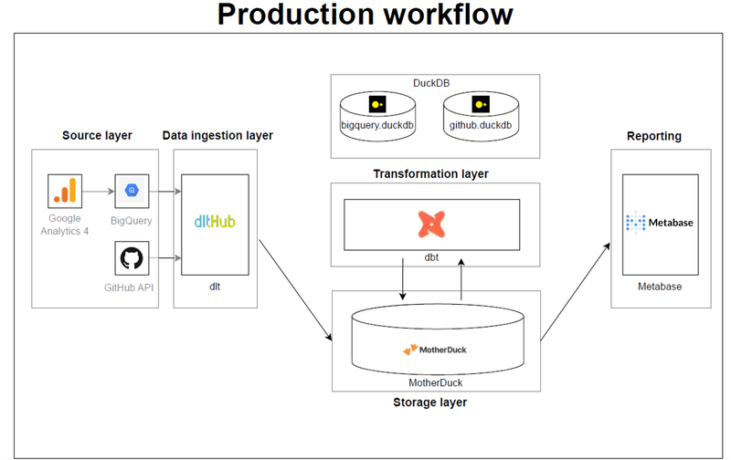 dlt-dbt-DuckDB-MotherDuck: My super simple and highly customizable ...