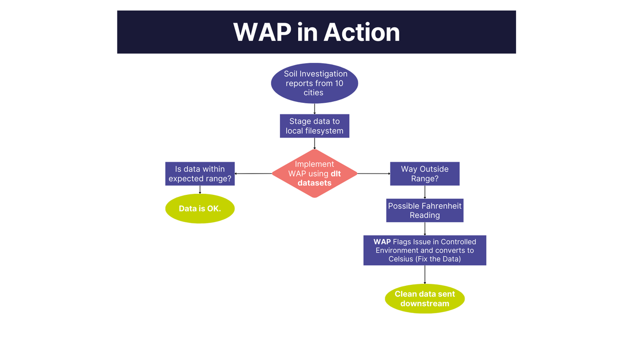 Are you moving the right data? Write. Audit. Publish. (WAP)