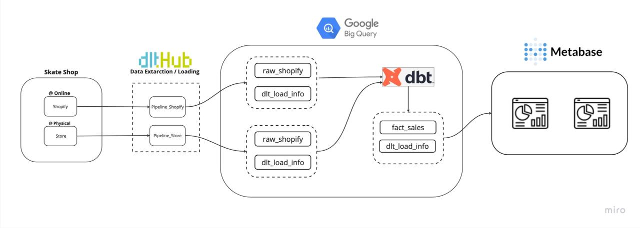 Data Lineage using dlt and dbt.