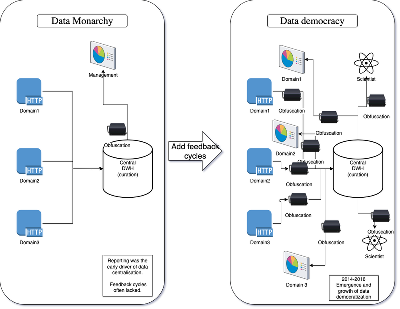 Shift Left Data Democracy: the link between democracy, governance, data ...