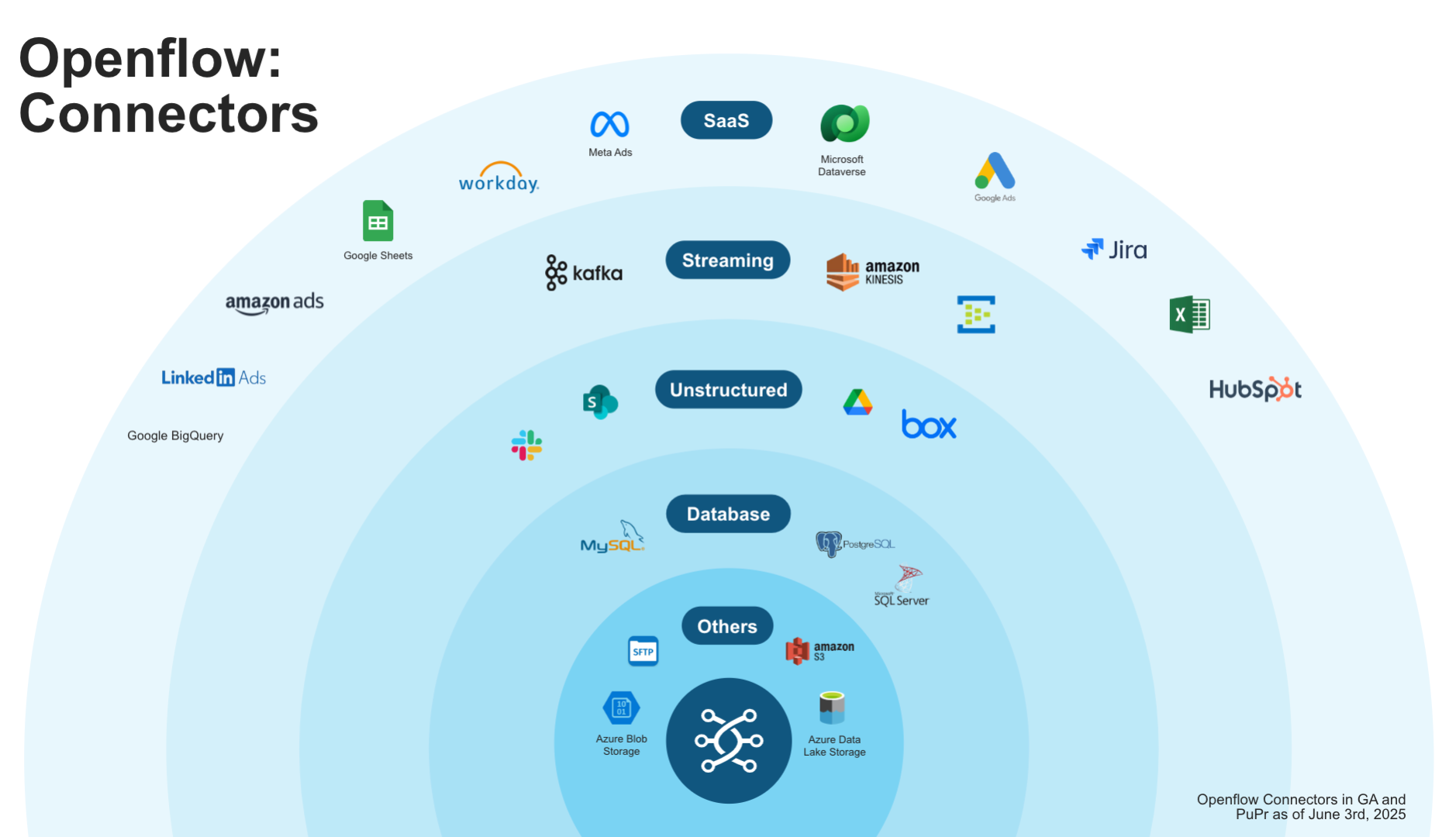 Openflow vs. dlt for Snowflake users
