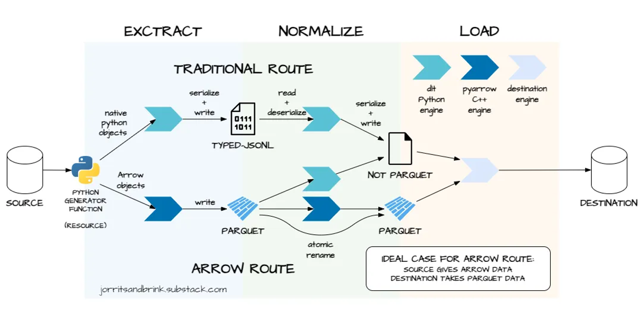 How dlt uses Apache Arrow