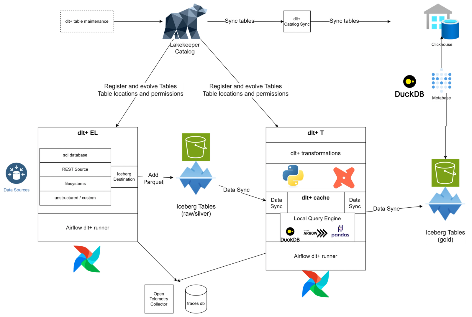 dltHub: ELT as Python Code