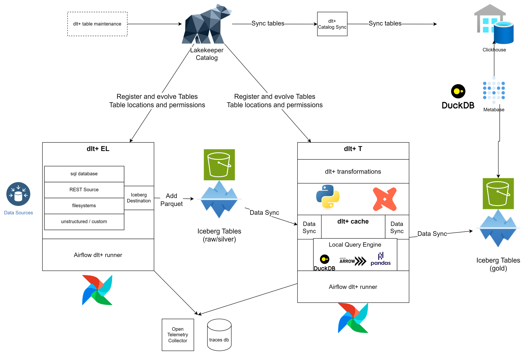 dltHub: ELT as Python Code