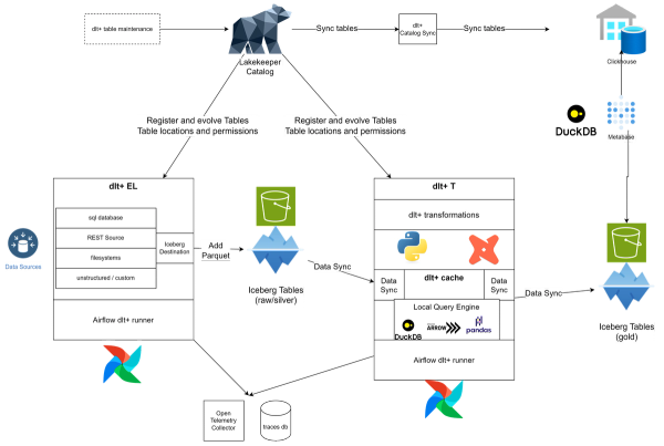 dltHub: ELT as Python Code