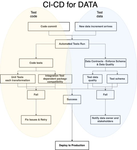 Integrating CI/CD Practices into Data Engineering