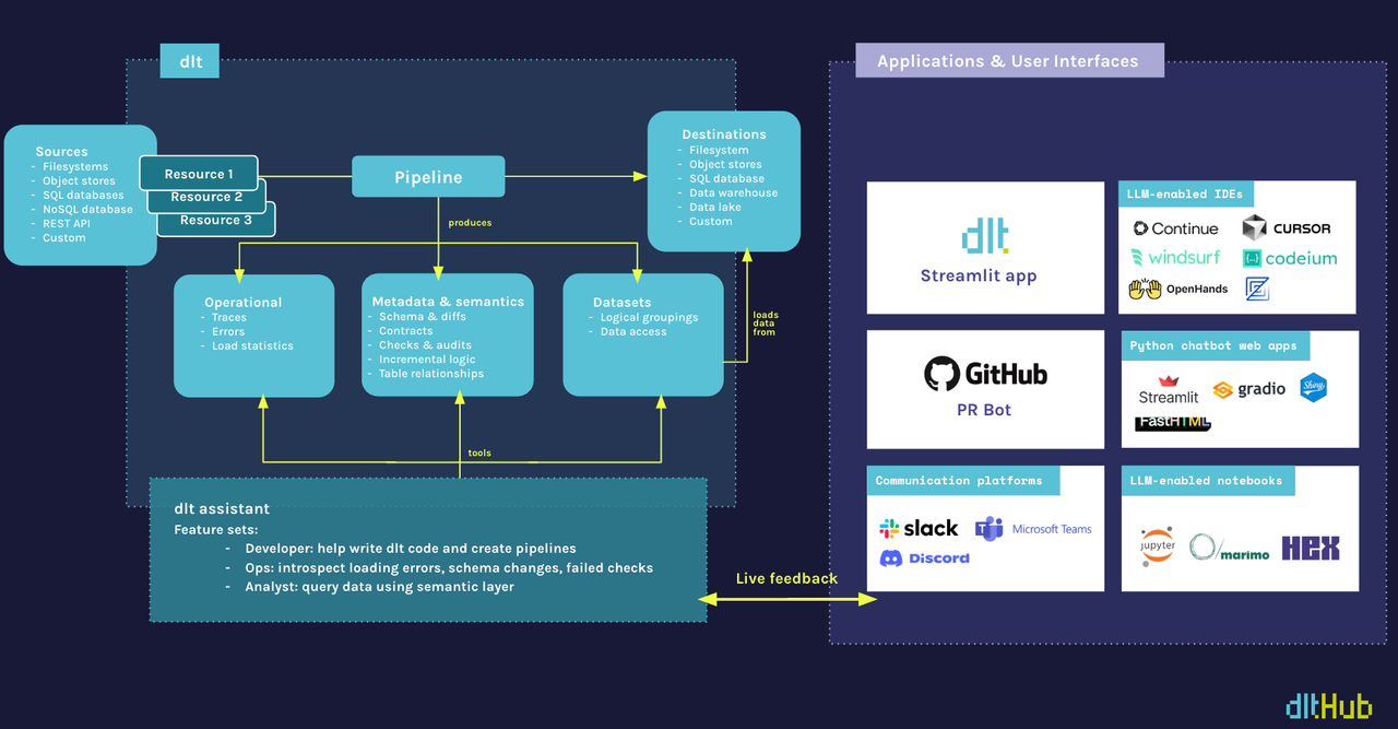 Initial dlt, dlt+ assistants & MCP server on Continue