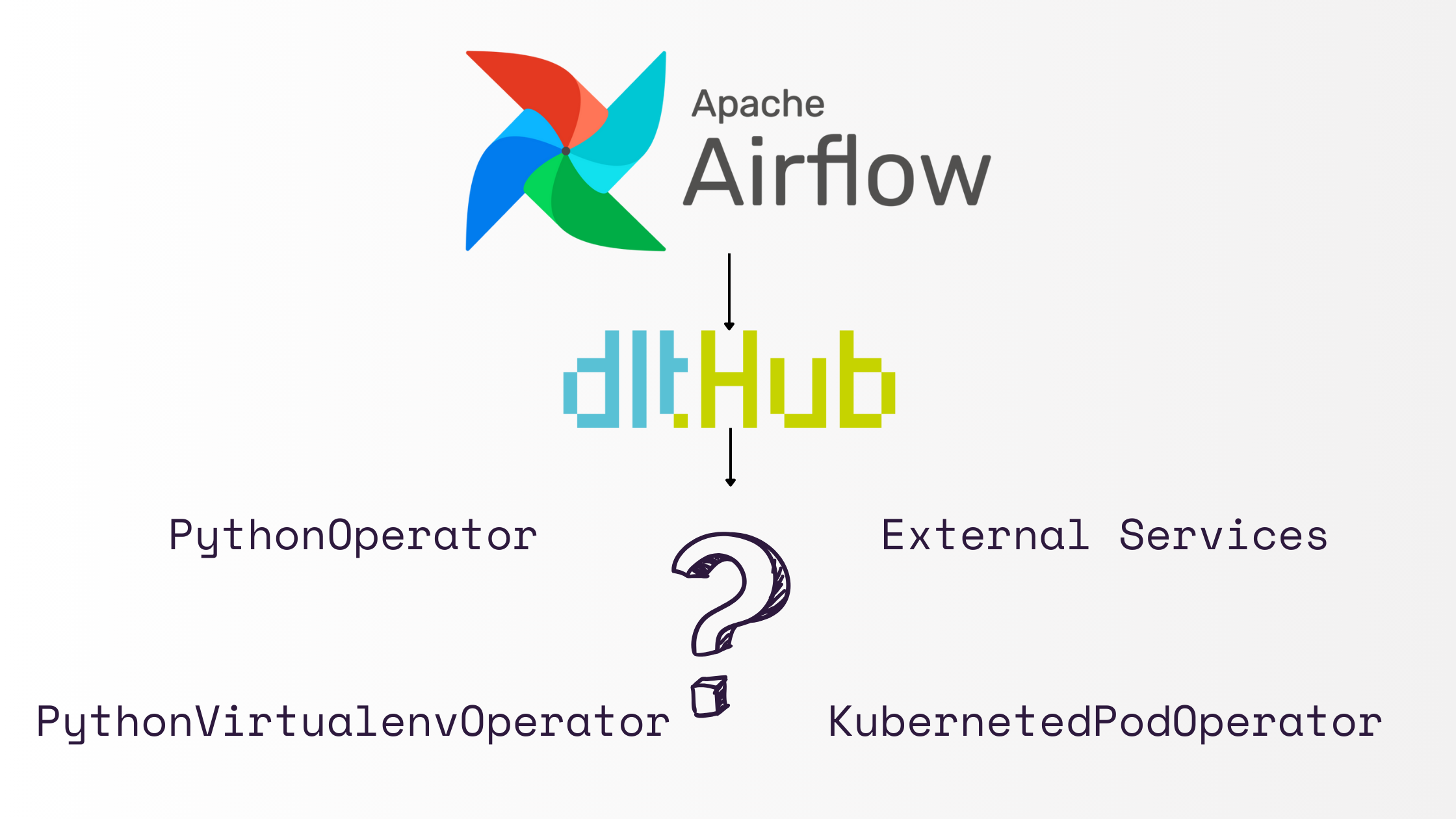 How to run dlt with Airflow (Or any other Python thing)