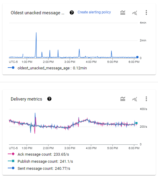 Streaming Pub/Sub JSON to Cloud SQL PostgreSQL on GCP