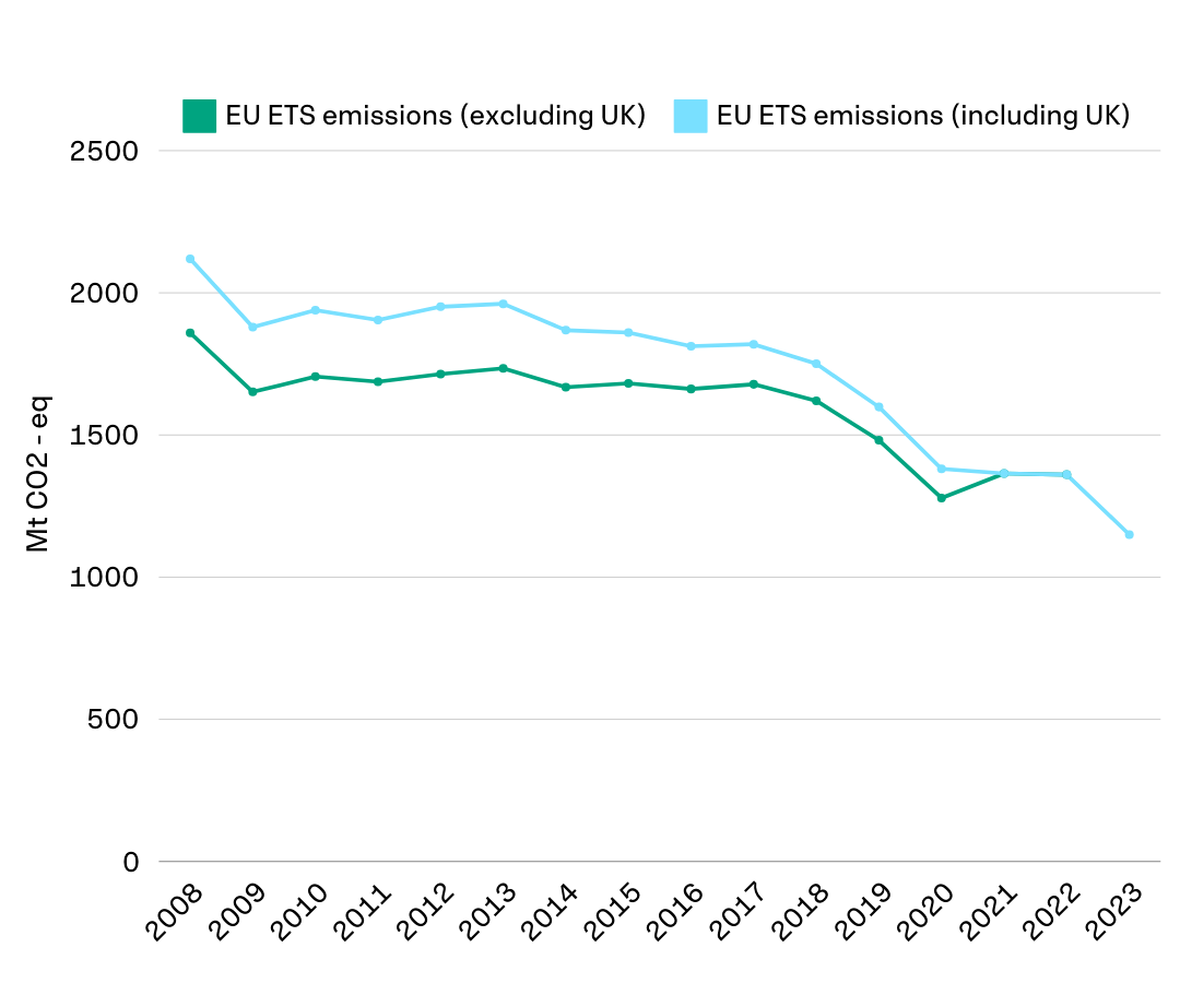 2023 data show record low CO2 emissions in EU ETS | Veyt