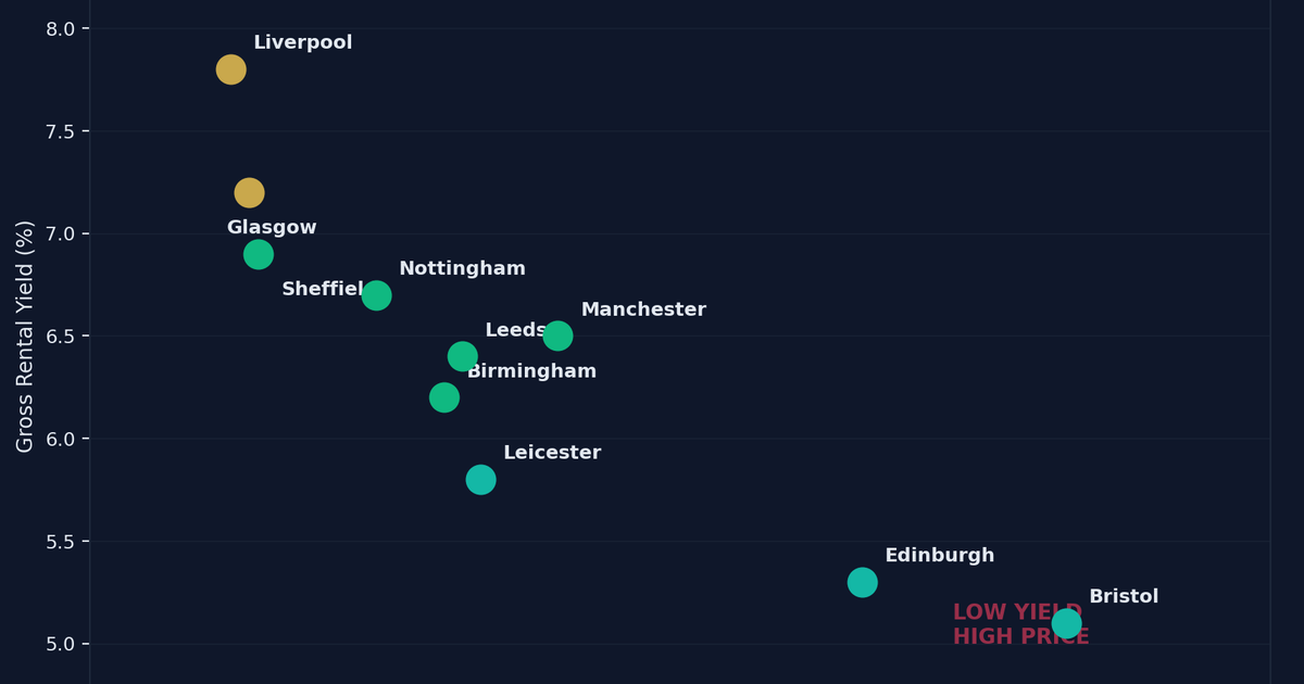Where to Invest in UK Property in 2026: The Data-Driven Guide | Shaded ...
