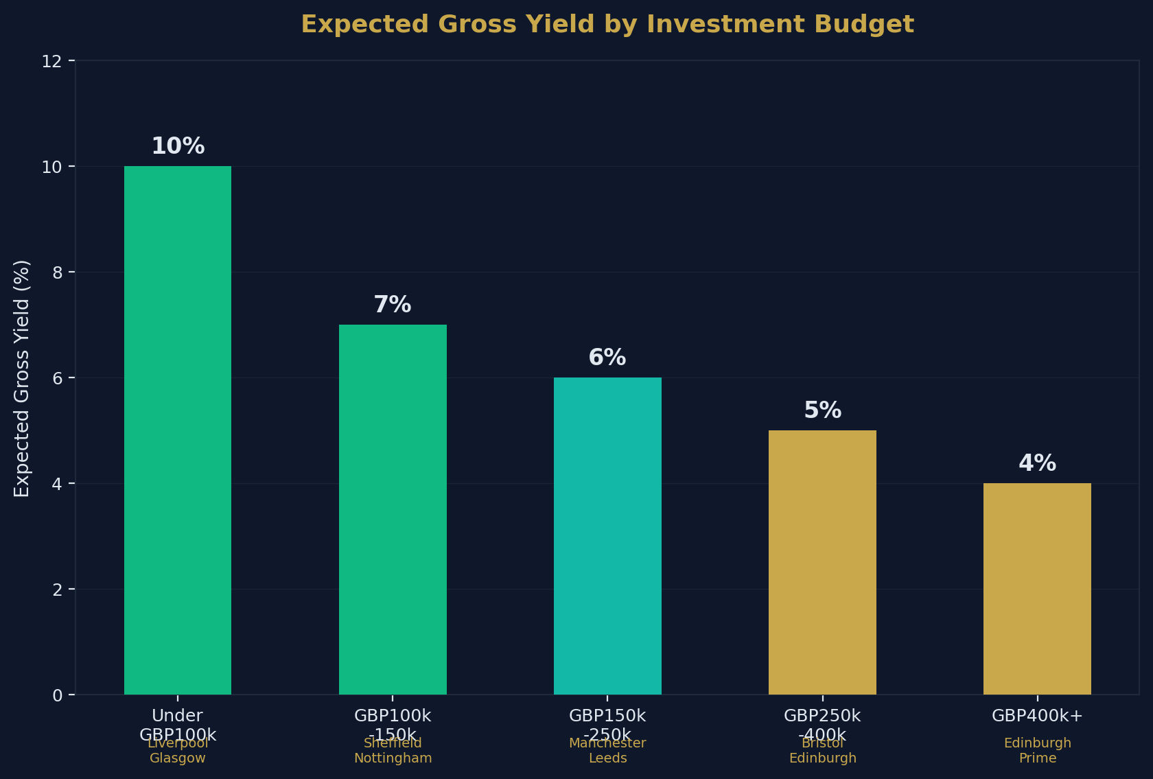 Where to Invest in UK Property in 2026: The Data-Driven Guide | Shaded ...