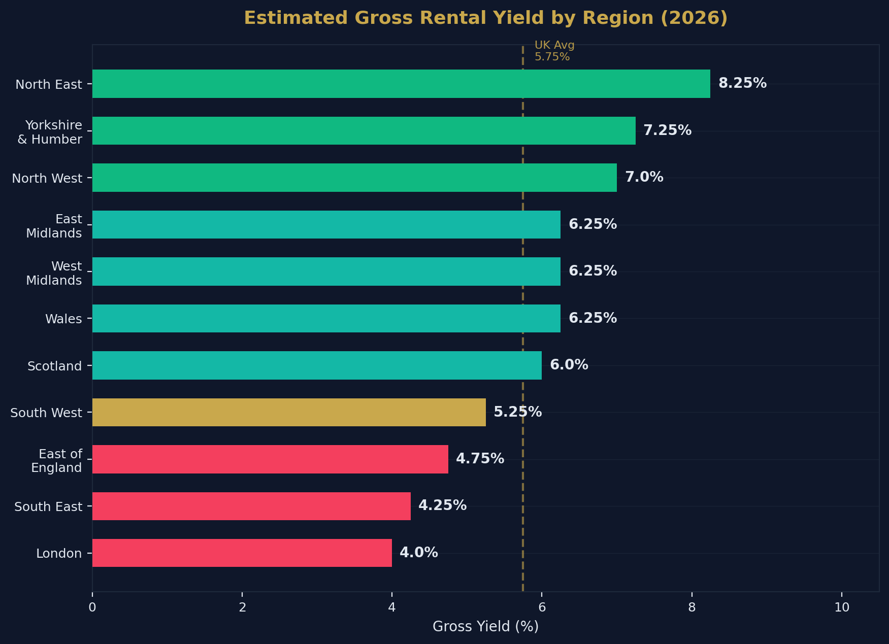 UK Rental Yield Statistics 2026: The Complete Data Guide | Shaded ...
