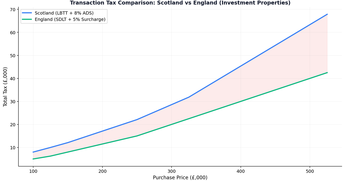 Invest in Scotland Property: The Data-Driven Guide to Scottish Real ...