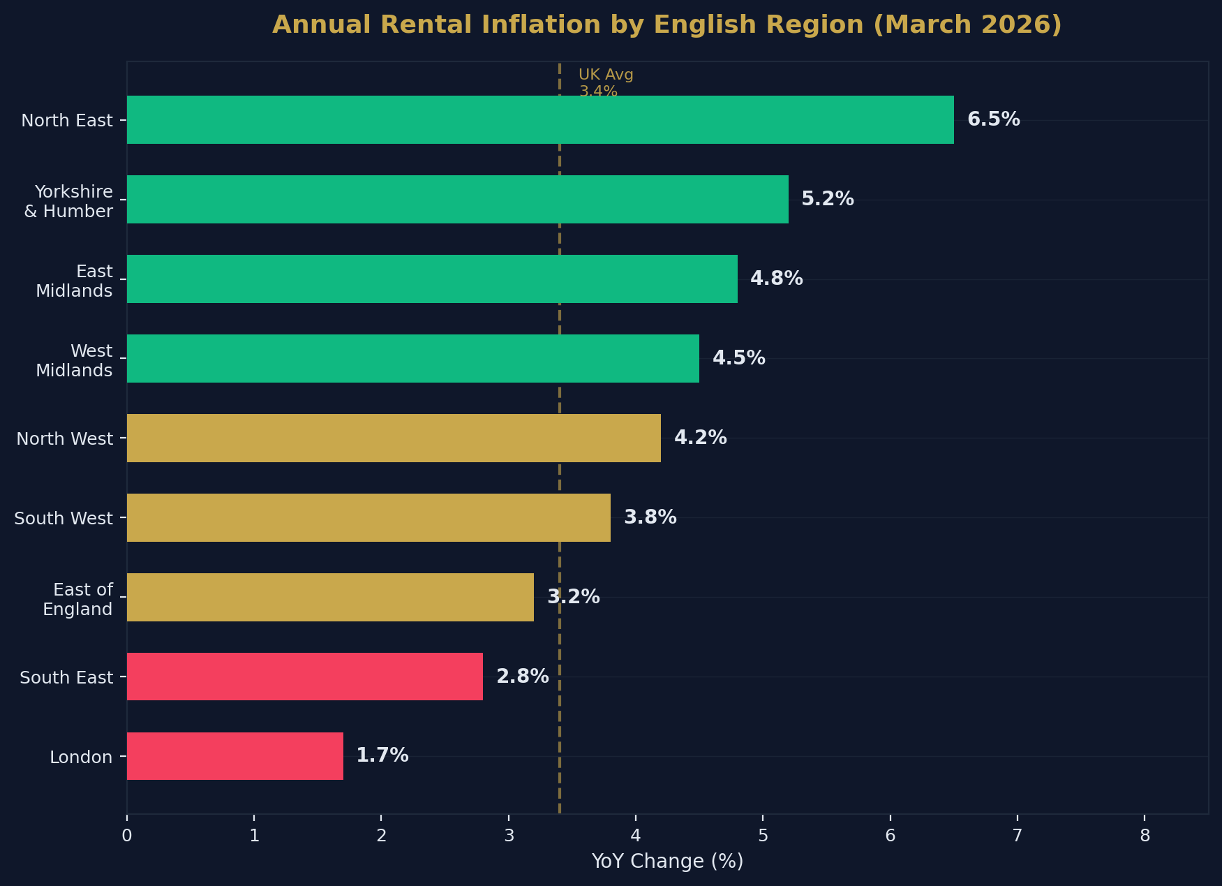 UK Rental Yield Statistics 2026: The Complete Data Guide | Shaded ...