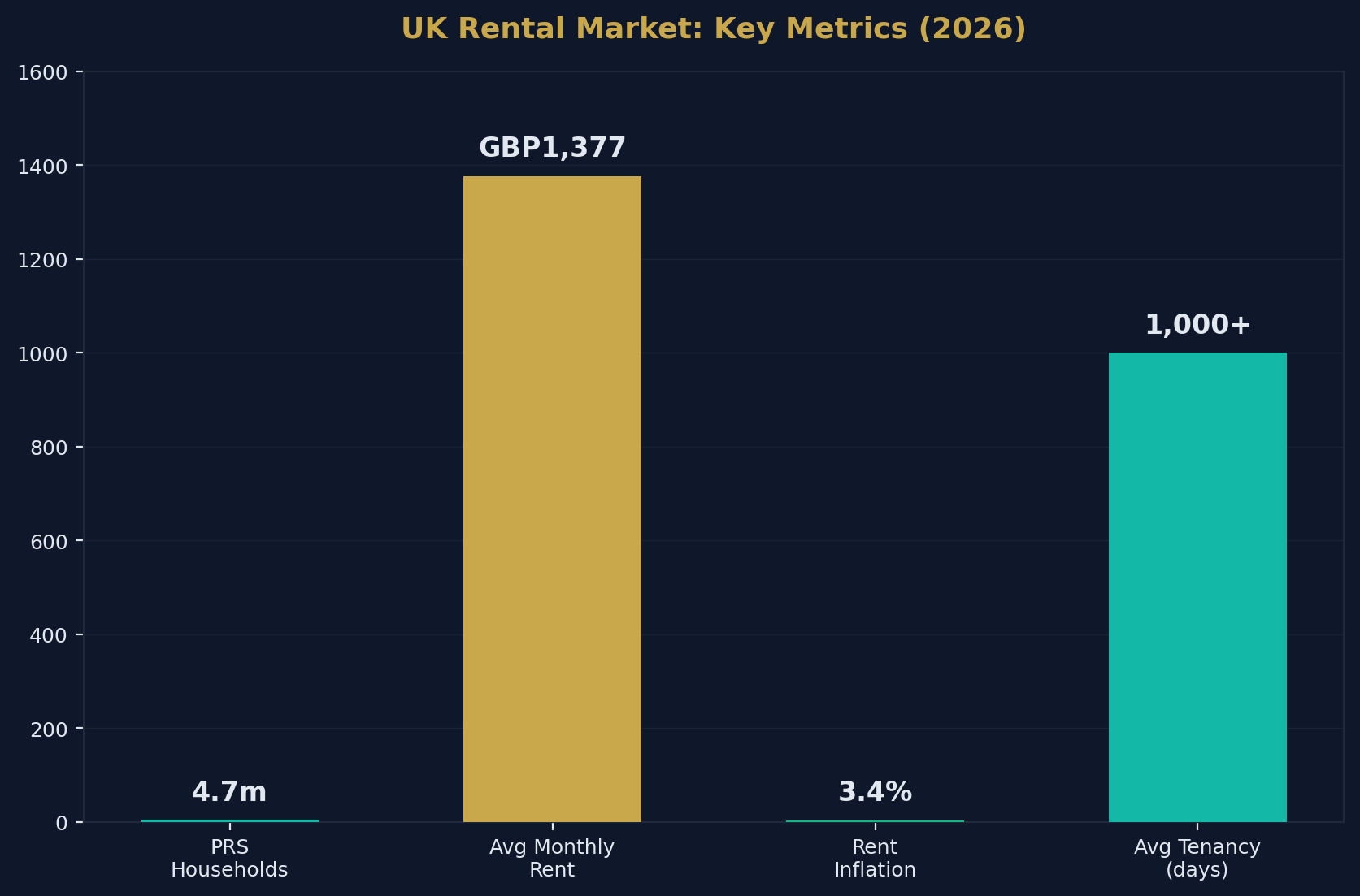 UK Rental Market Statistics 2026: Demand, Affordability, and Supply ...