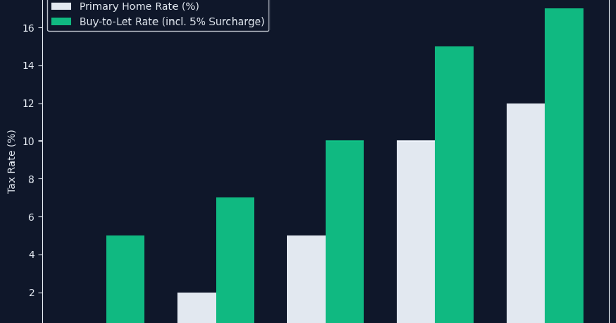 Stamp Duty on Buy to Let Properties: Your 2026 Strategic Guide | Shaded ...
