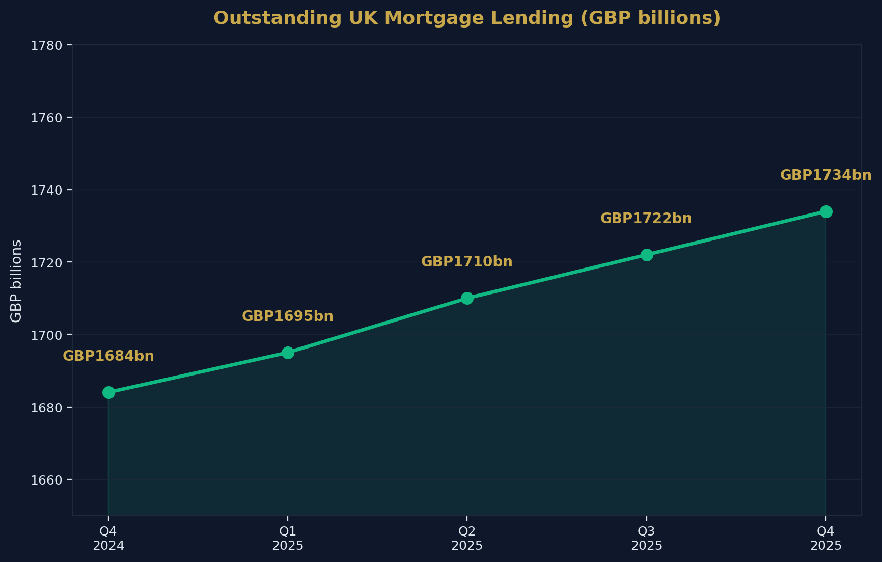 UK Mortgage Statistics 2026: Rates, Lending, and Affordability | Shaded ...