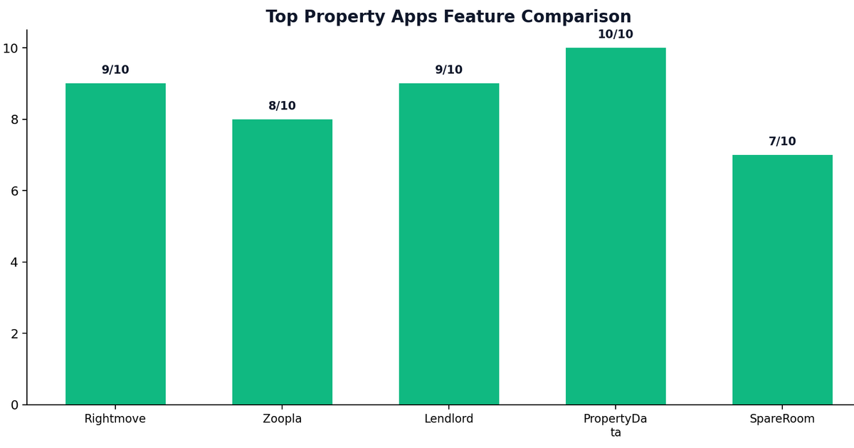 The Best Property Investment Apps UK (2026 Edition) | Shaded Canvas Blog