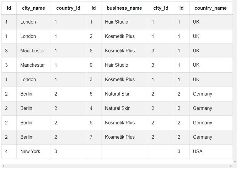 How to Join 3 or More Tables in SQL - StrataScratch
