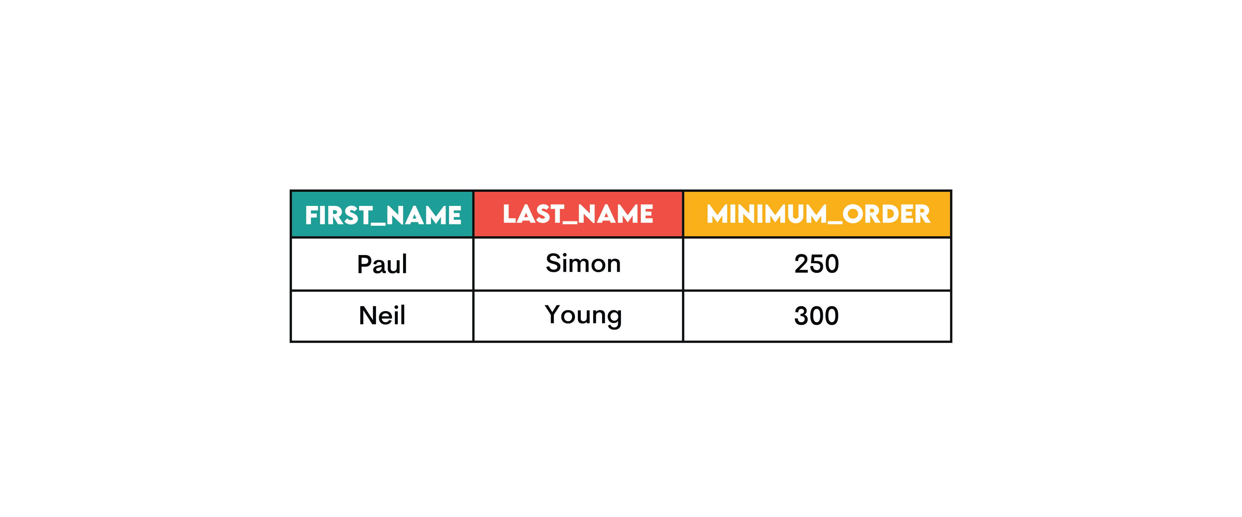 How to Find the Minimum Value in SQL (with Examples) - StrataScratch