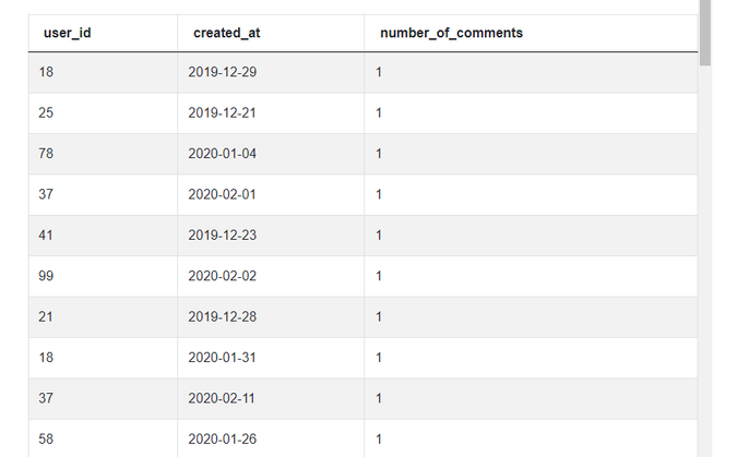 SQL Scenario Based Interview Questions and Answers | StrataScratch