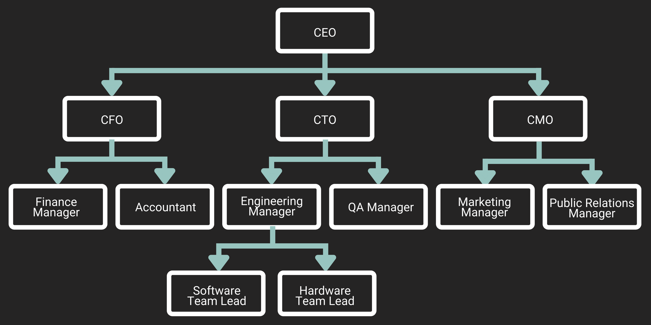 Learn to Use a Recursive CTE in SQL Query - StrataScratch