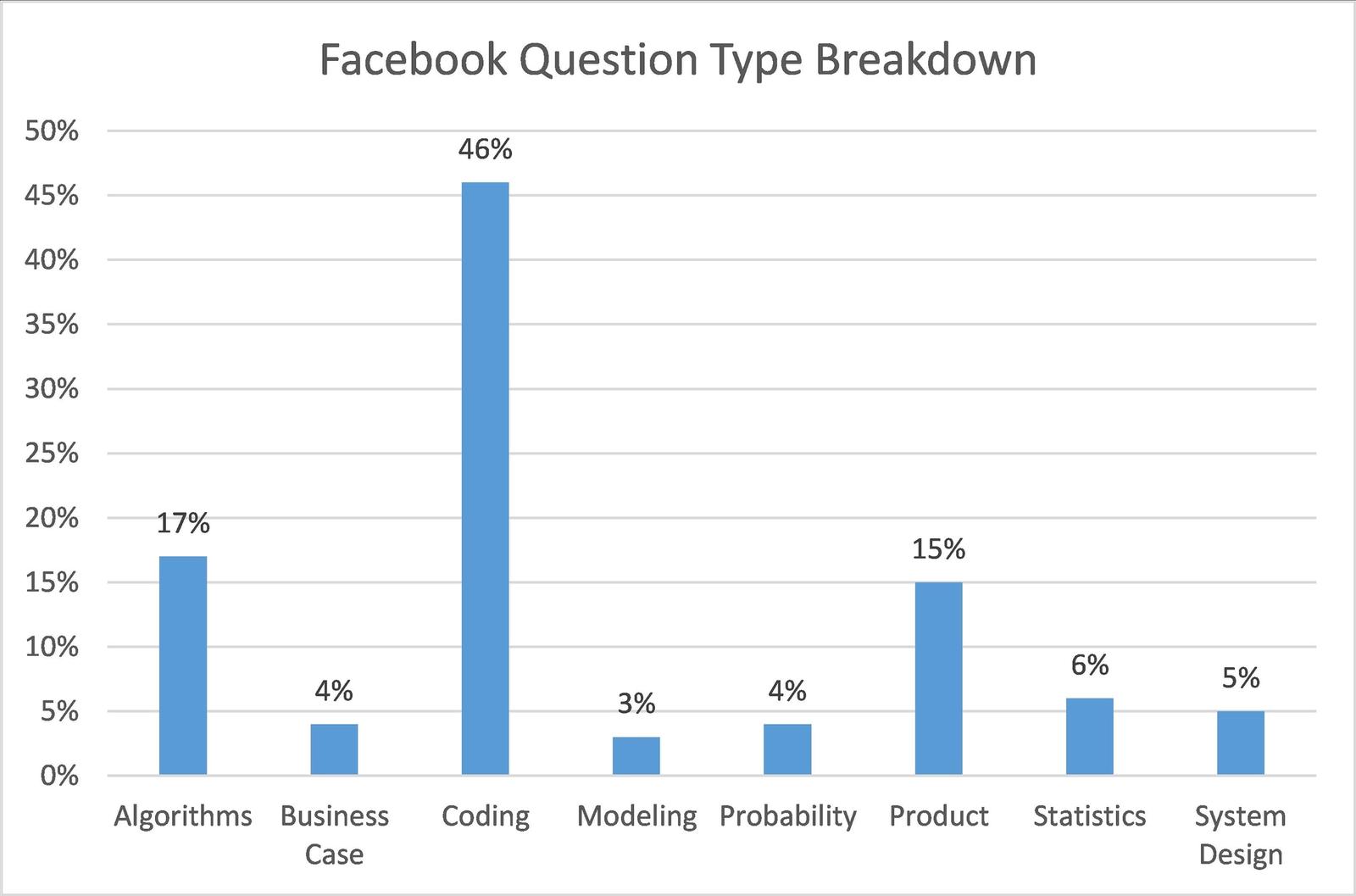 Data Science Interview Guide - Questions from 80 Different Companies ...