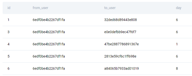 Assignment Solutions: Basic SQL 2 - StrataScratch