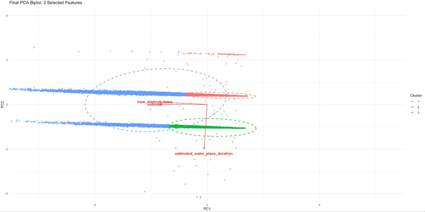Using Principal Component Analysis in R for Real-World Data - StrataScratch