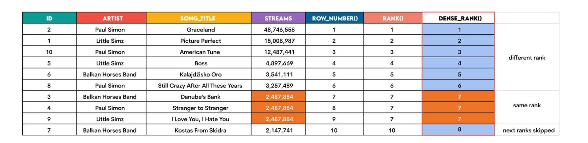Utilizing DENSE_RANK for Data Deduplication in SQL - StrataScratch